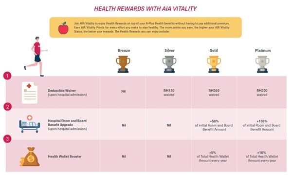AIA A-Plus Health: Medical Insurance That Rewards You For Staying Healthy